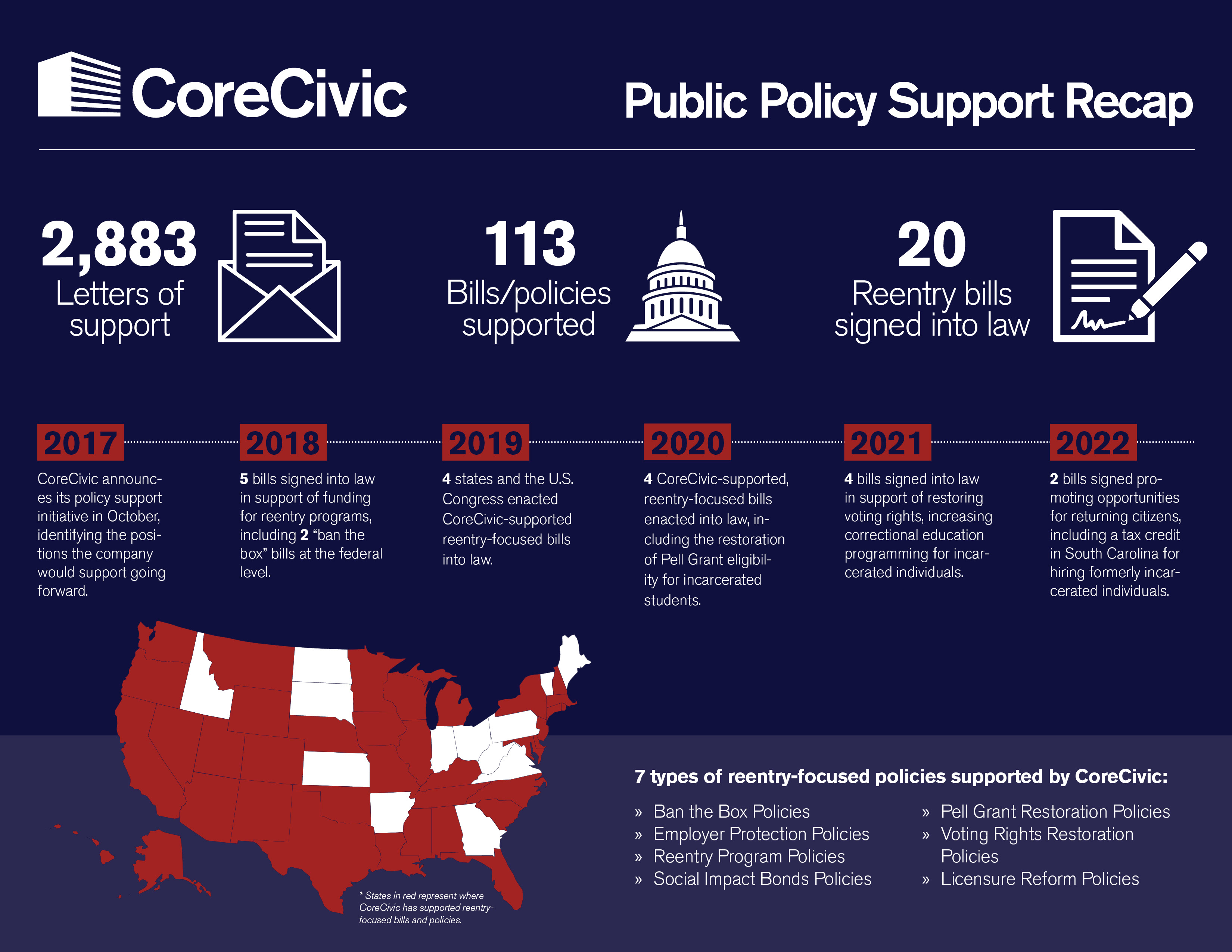 Public Policy Update: CoreCivic's Reentry-Focused Advocacy Since 2017